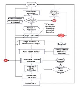 Halal Certification Process - Halal India