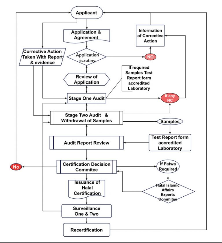 Halal Certification Process - Halal India