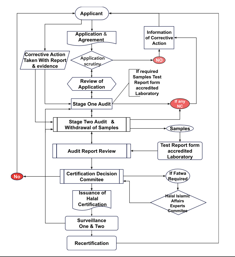 Halal Certification Process - Halal India